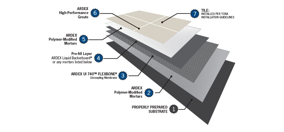 FLEXBONE® Systems - ARDEX Americas